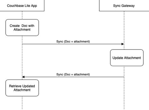 Binary Data Attachments And Blobs Handle W Couchbase Mobile