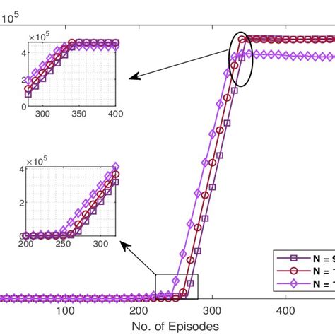 Shows The Scalability Of Our Proposed Algorithm With Increasing Number