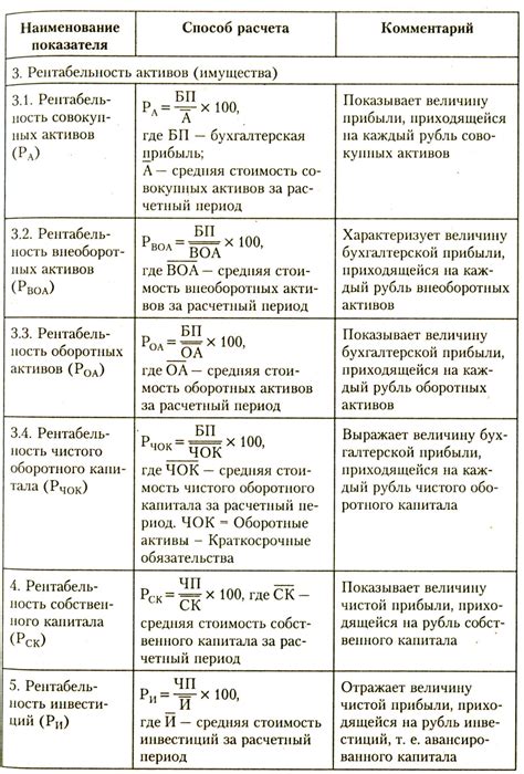 6 Система показателей для оценки рентабельности