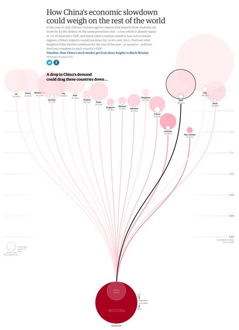 Pin By Edward Macko On Infographics Data Visualization Design Data