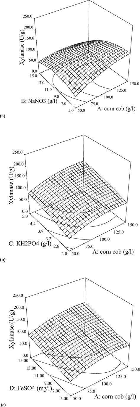 Response Plots For Effect Of Different Factors On Xylanase Production Download Scientific