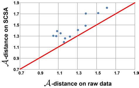 A Distance On Corel ImageNet And Corel Datasets The X Axis And Y Axis Download Scientific