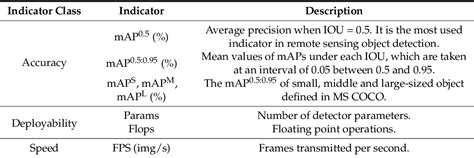 Table 1 From Yolo Dsd A Yolo Based Detector Optimized For Better Balance Between Accuracy