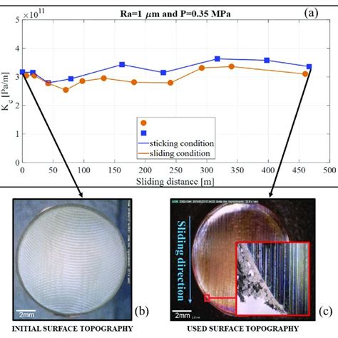 A Evolution Of The Contact Stiffness Disc Sample For The Sample Download Scientific Diagram