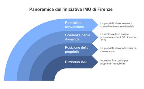 Ravvedimento Saldo Imu 2024 Sanzioni Interessi E Versamento
