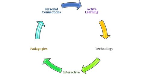 Factors Affecting Learning Process And Tips For Academic Success