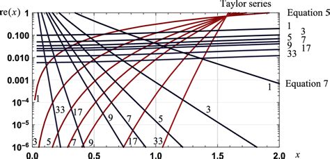 Graph Of The Relative Errors In Approximations Of Orders 1 3 5 7