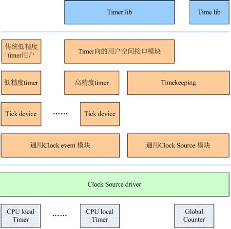 Linux时间子系统一 原理timer子系统 Wowo Csdn博客