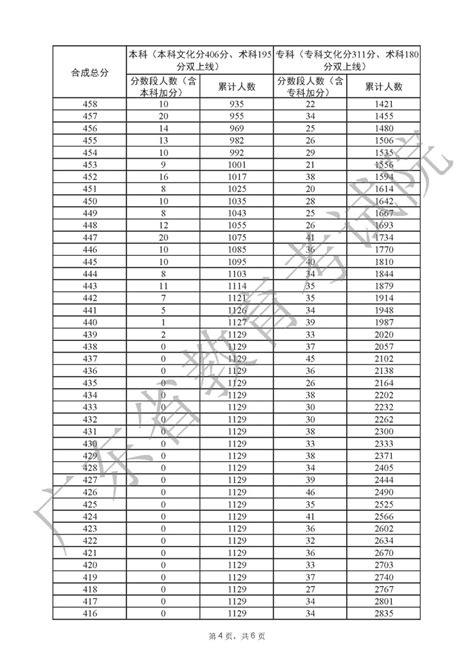 重要！2022年广东高考成绩各分数段人数公布！澎湃号·政务澎湃新闻 The Paper