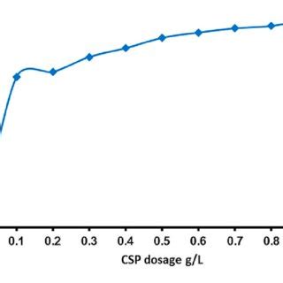 SEM Image Of CSP Sample Download Scientific Diagram