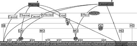 multi layer annotation of a german phrase with syntax and frame