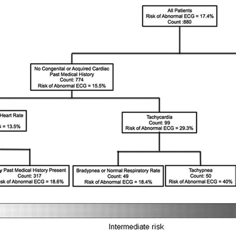 Recursive Partitioning Model Stratifying The Risk Of Abnormal Download Scientific Diagram