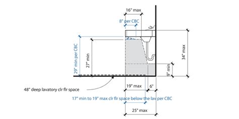 The Lavatory — Clear Floor Spaces Reach Ranges And Protruding Objects