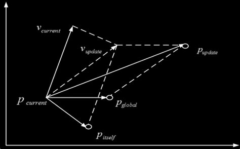Schematic Diagram Of The Particle Search Process Download Scientific