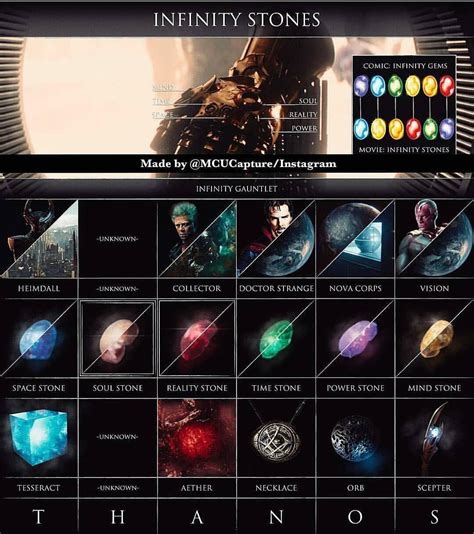 Infinity Stones Movies Order Shimanoexsenceinfinityuae
