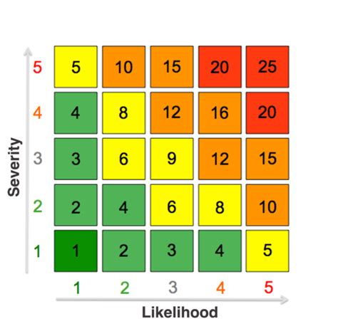 Understanding The Risk Matrix A Quick Guide