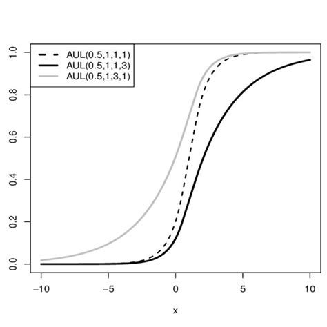 Graph Of The Cdf Of The Asymmetric Unifrorm Laplace Distribution For