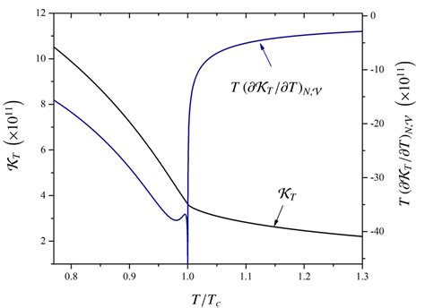 The Global Isothermal Compressibility K T Left Axes And Its