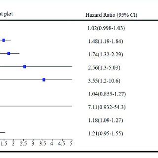 Univariate Cox Proportional Hazard Regression Analyses For Overall