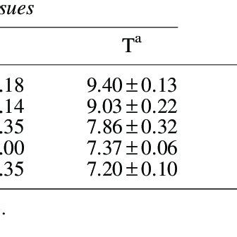 Average RNA Integrity Number Values Of Fresh Tissues And Frozen Tissues Download Scientific