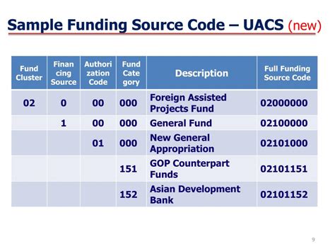 Ppt Refinementimprovement Of The Uacs Code Structure Powerpoint Presentation Id3987671