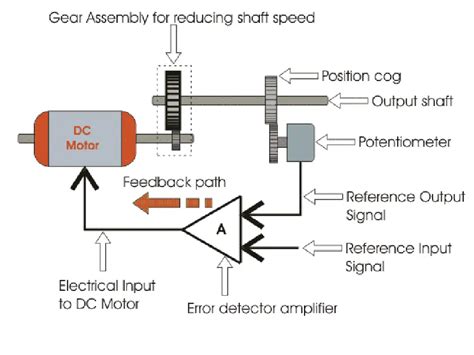 what is the actual role of internal motor pid technology poppy forum