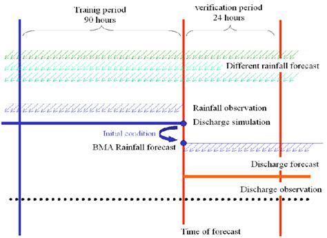 Scheme Of The Hydro Meteorological Coupling Download Scientific Diagram