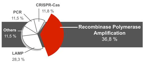 Recombinase Polymerase Amplification And Lateral Flow