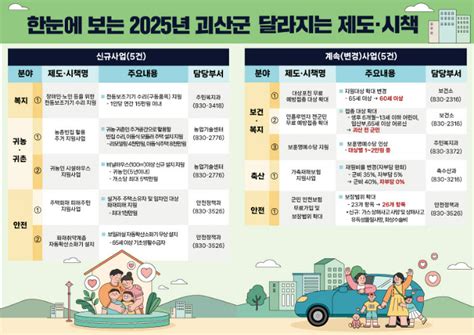 괴산군 새해 달라지는 제도·시책 발표10대 분야 82건