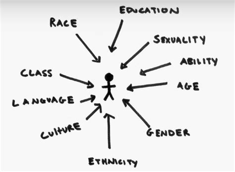 Understanding Intersectionality And Gender Based Violence