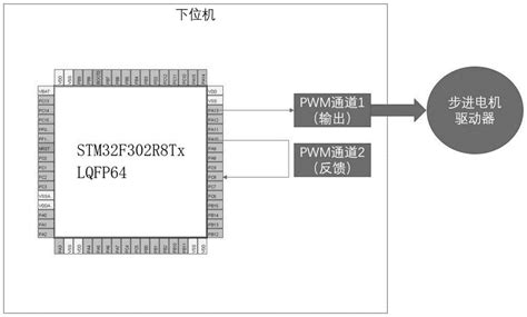 一种使用io口中断反馈来监控pwm脉冲数的方法与流程