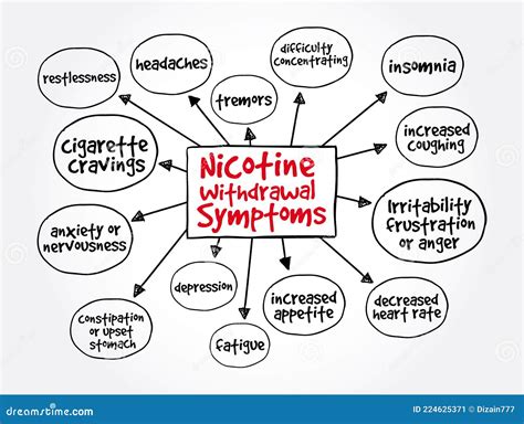 Common Nicotine Withdrawal Symptoms Mind Map Medical Concept For
