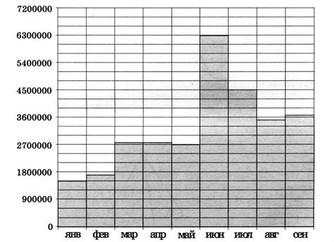 На диаграмме показано число запросов со словом ФУТБОЛ сделанных на некотором поисковом сайте во