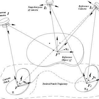 Problem Scenario For Six Dof Daisy Chaining Visual Servo Control Using