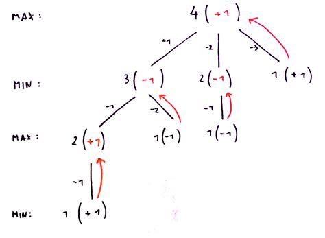 Tikz Styles How To Typeset A Minmax Algorithm Tree Tex Latex