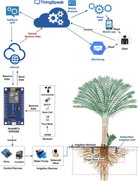 The Designed Controlled Subsurface Irrigation System Csis Was