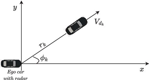 Figure 2 From Radar Based Object Detection And Tracking For Autonomous