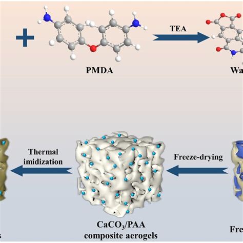 Schematic Diagram Of Preparation For Caco3 Pi Composite Aerogels