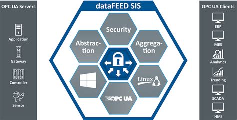 datafeed secure integration server now available opc connect