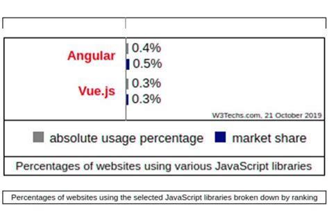 vue js vs angularjs development in 2021 side by side comparison