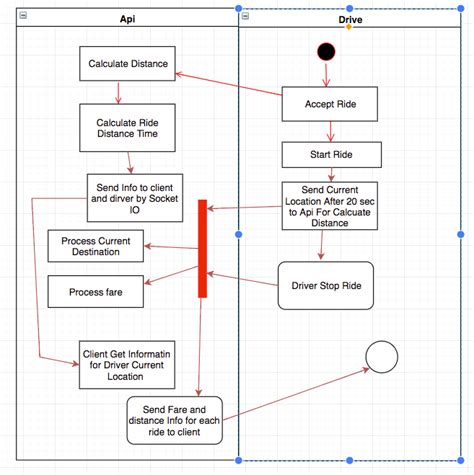 System Analysis Of Ride Sharing Application Api And Practical Experience