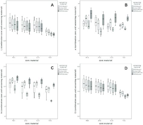 Cielab System Parameters Of All Tested Material Assemblies Regardless Download Scientific