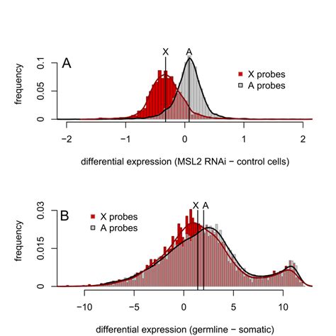 differences in x linked and autosomal gene expression between male like