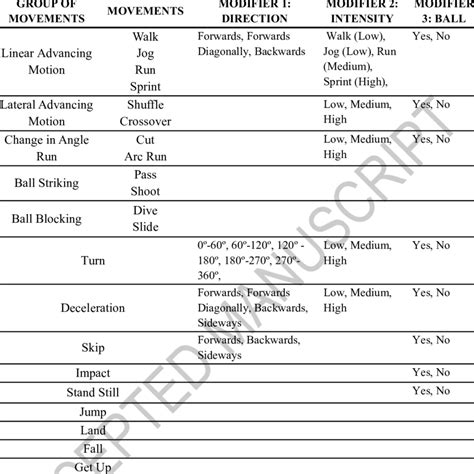 Movement Classification Table For Goal Scoring Situations Analysis