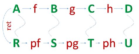 Monad Bind Operator For Function Composition Part 1 Of 2 Rodhern