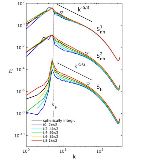 6 Directional Energy Spectra E I K For Runs In Set S Markers