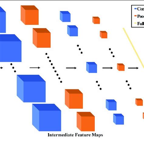 Schematic Of A Typical Cnn Architecture Consisting Of Convolutional