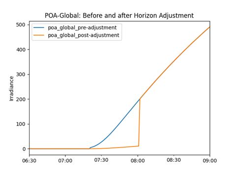 Simple Irradiance Adjustment For Horizon Shading Pvlib Python Documentation