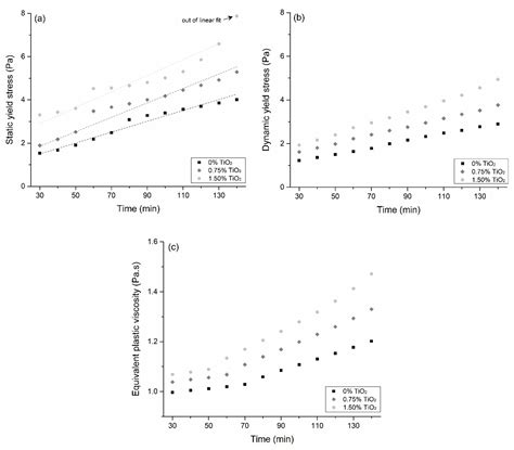 Effect Of Tio2 Nanoparticles On The Fresh Performance Of 3d Printed Cementitious Materials