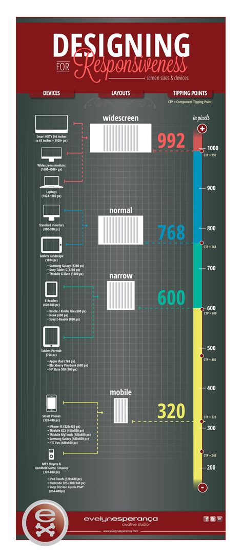 My Responsive Design Devices Chart Web Design Quotes Web Design Web